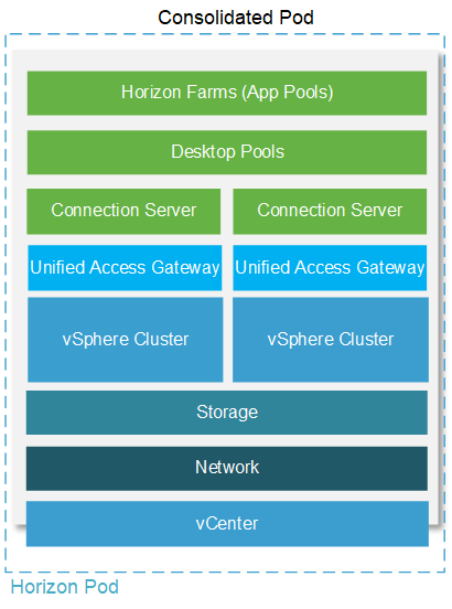 Horizon Pod and Blocks – Thinkvirtuals