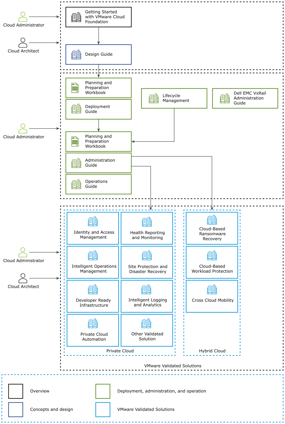 VMware Cloud Foundation (VCF) Guided Documentation Map – Thinkvirtuals